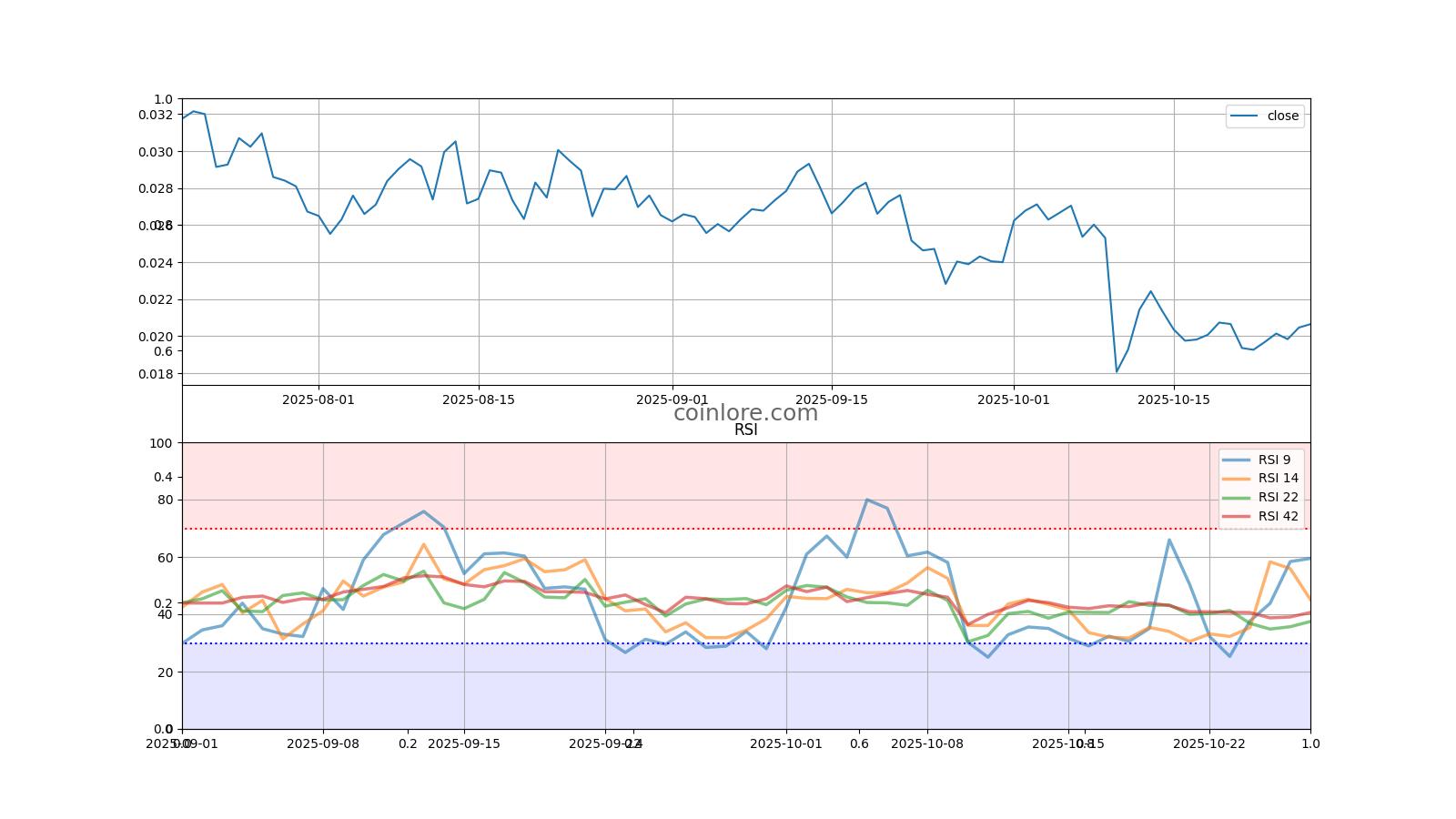 NKN RSI indicator