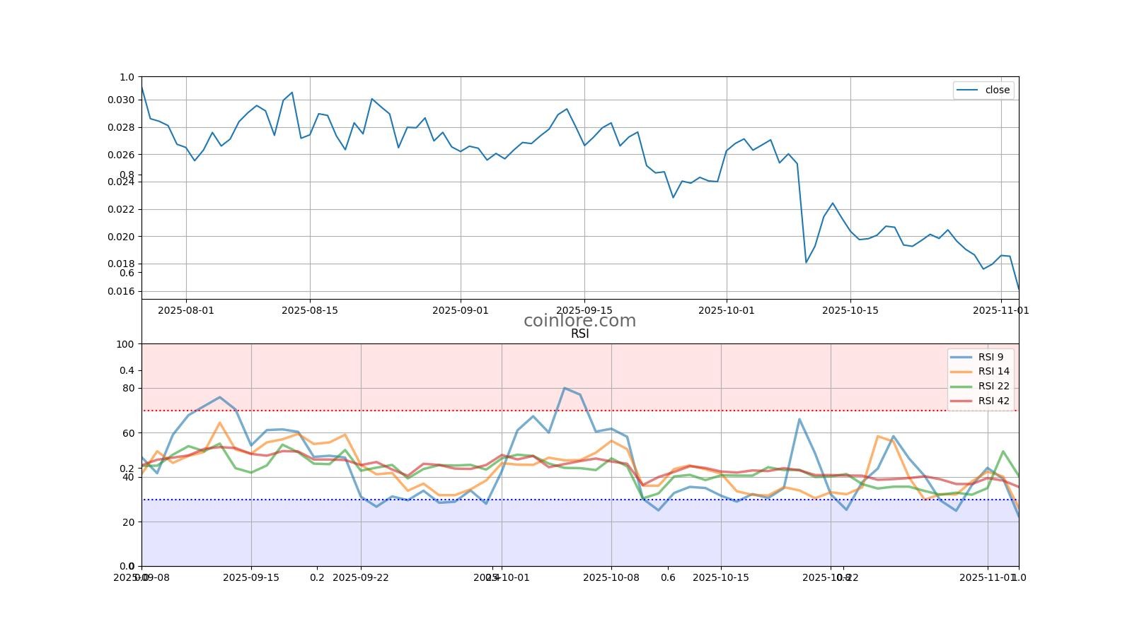 NKN RSI indicator