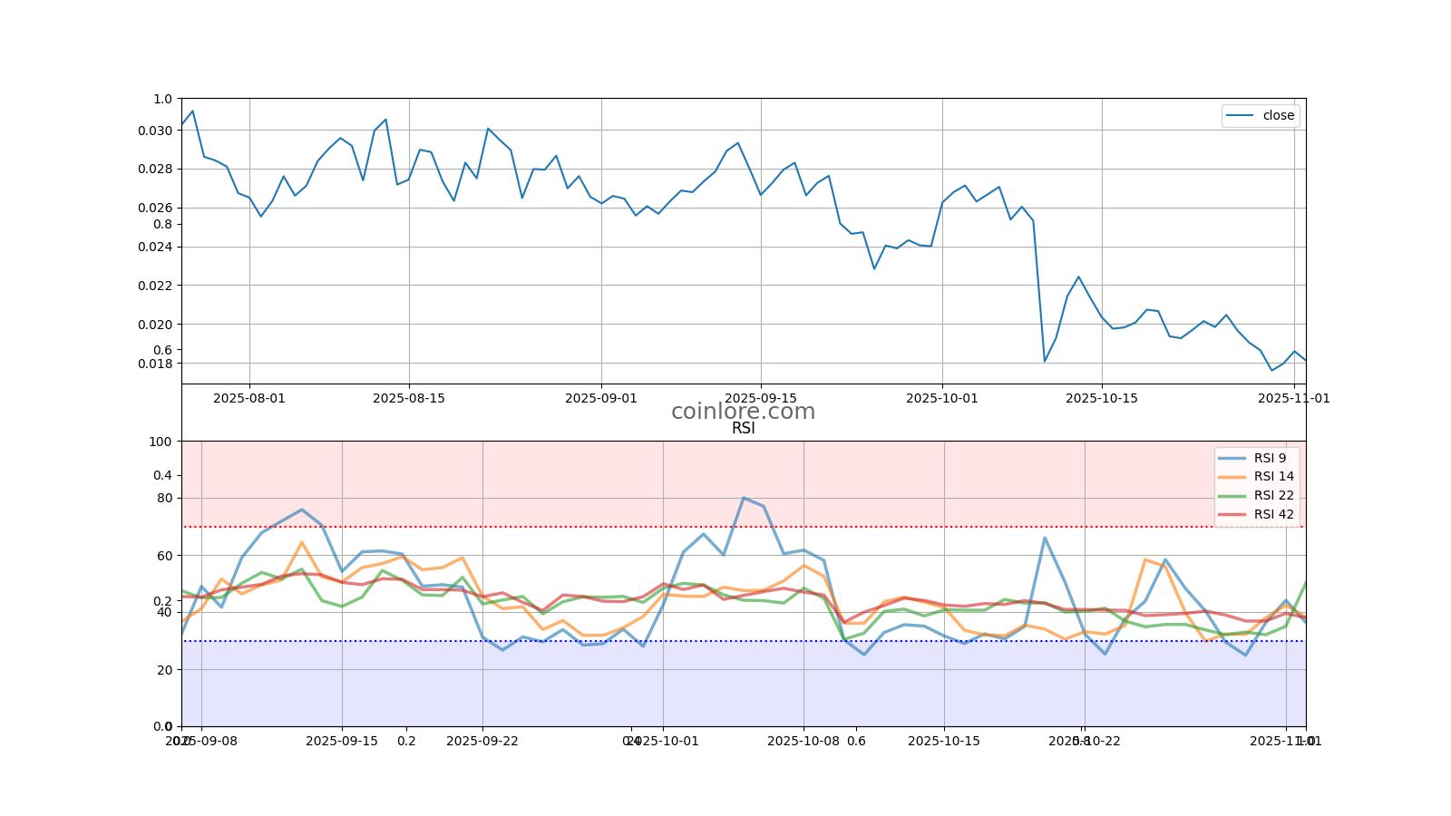 NKN RSI indicator