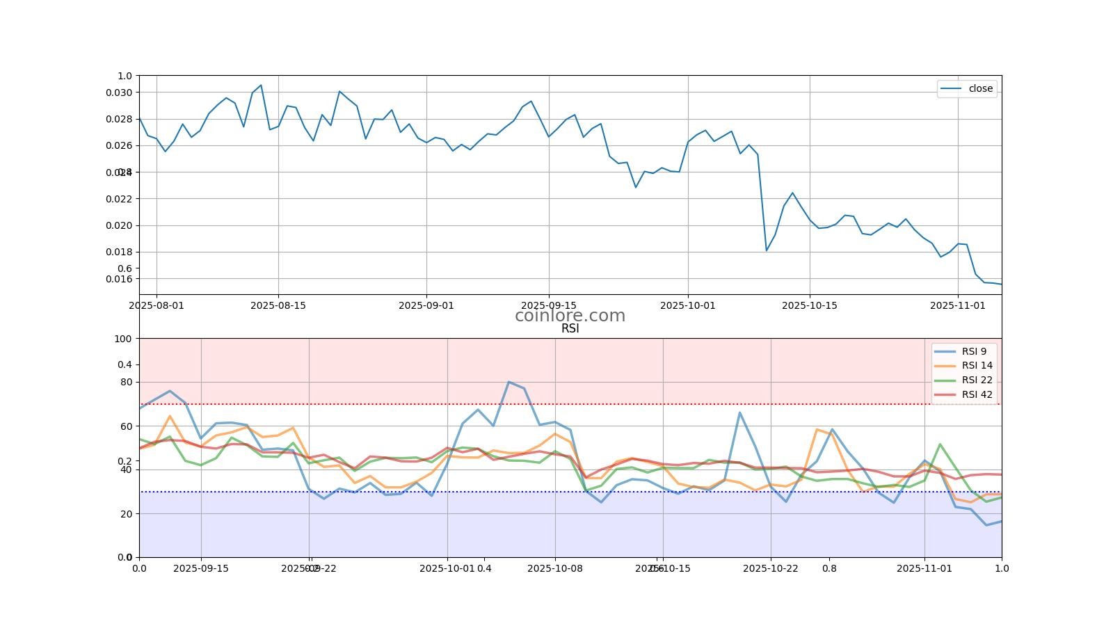 NKN RSI indicator