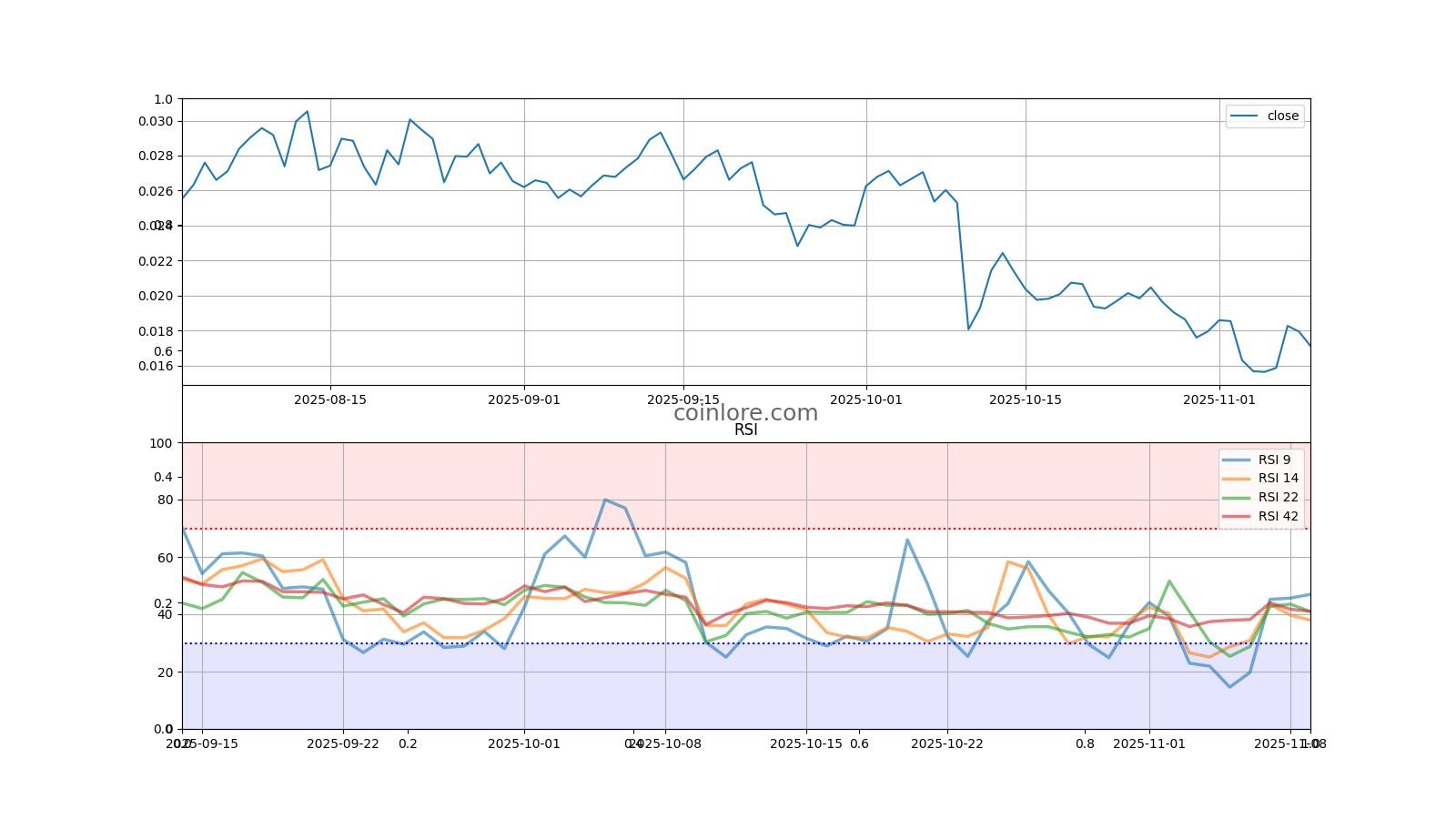 NKN RSI indicator