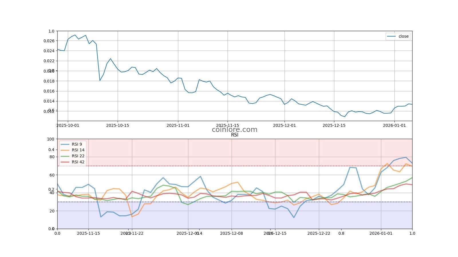 NKN RSI indicator