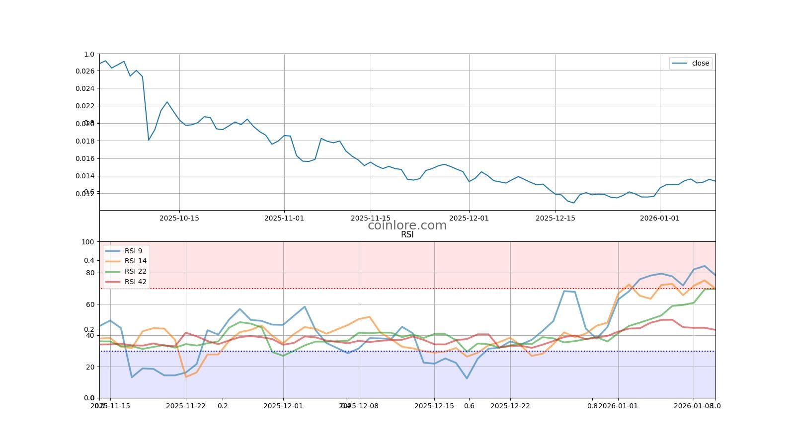 NKN RSI indicator