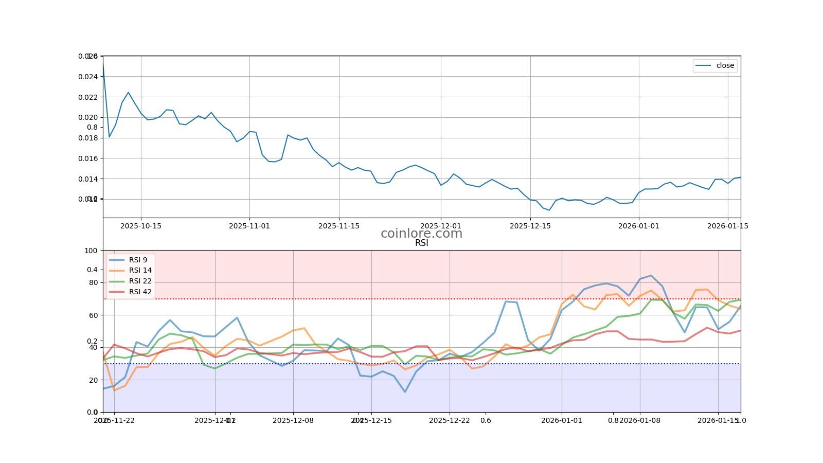 NKN RSI indicator
