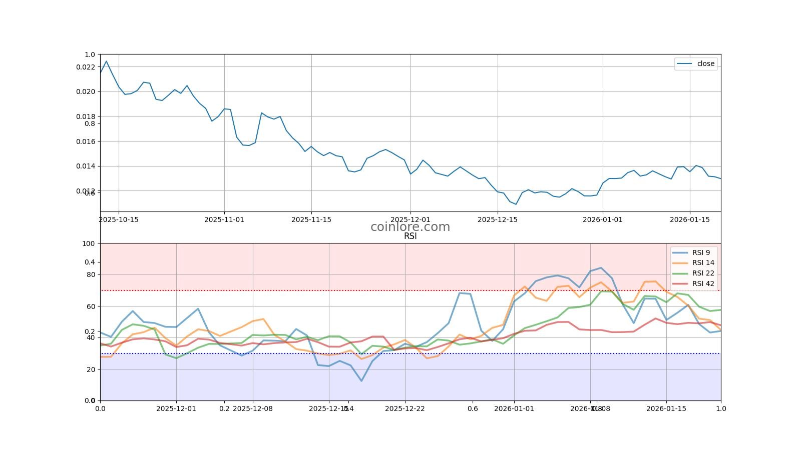 NKN RSI indicator