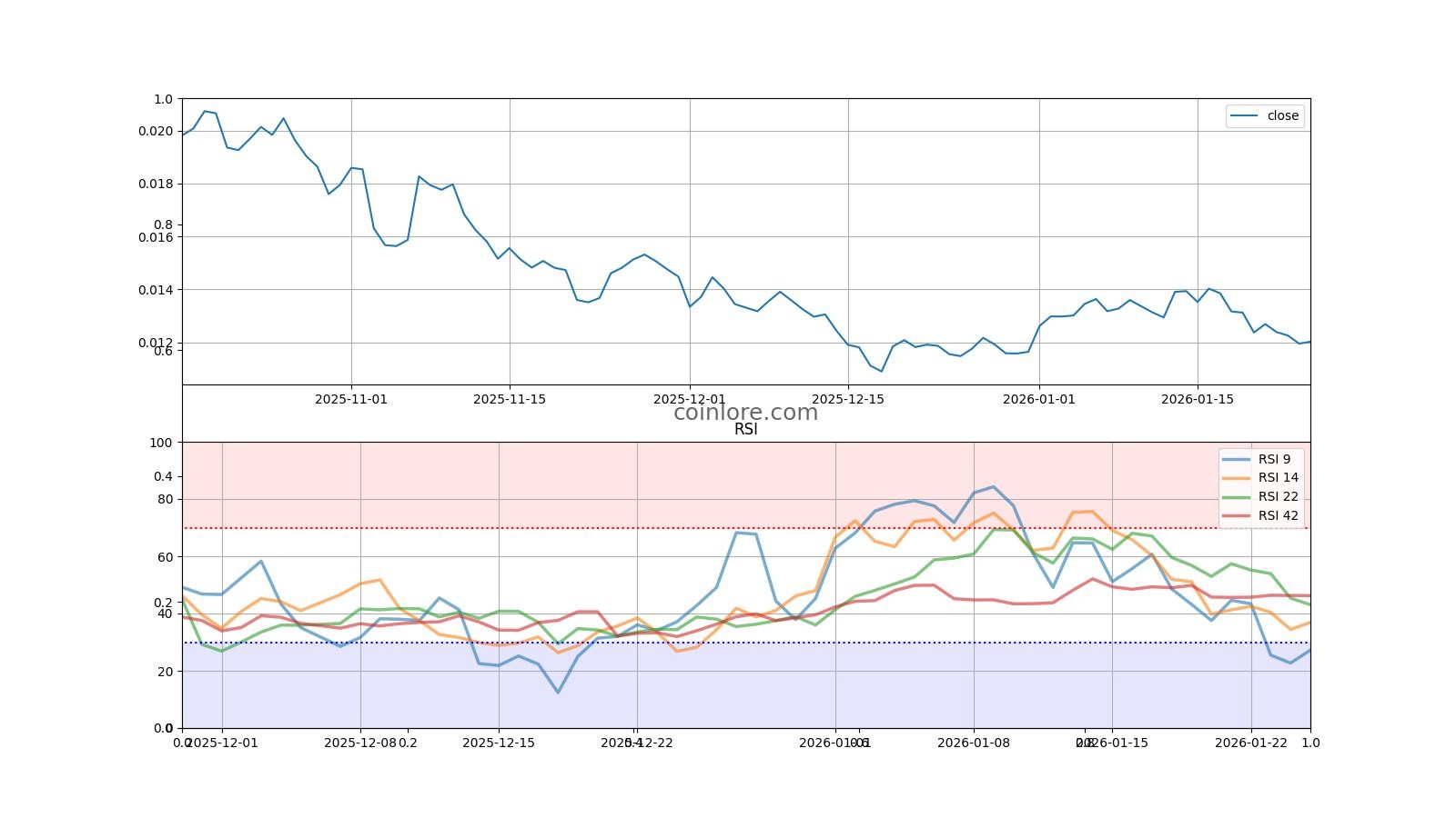 NKN RSI indicator