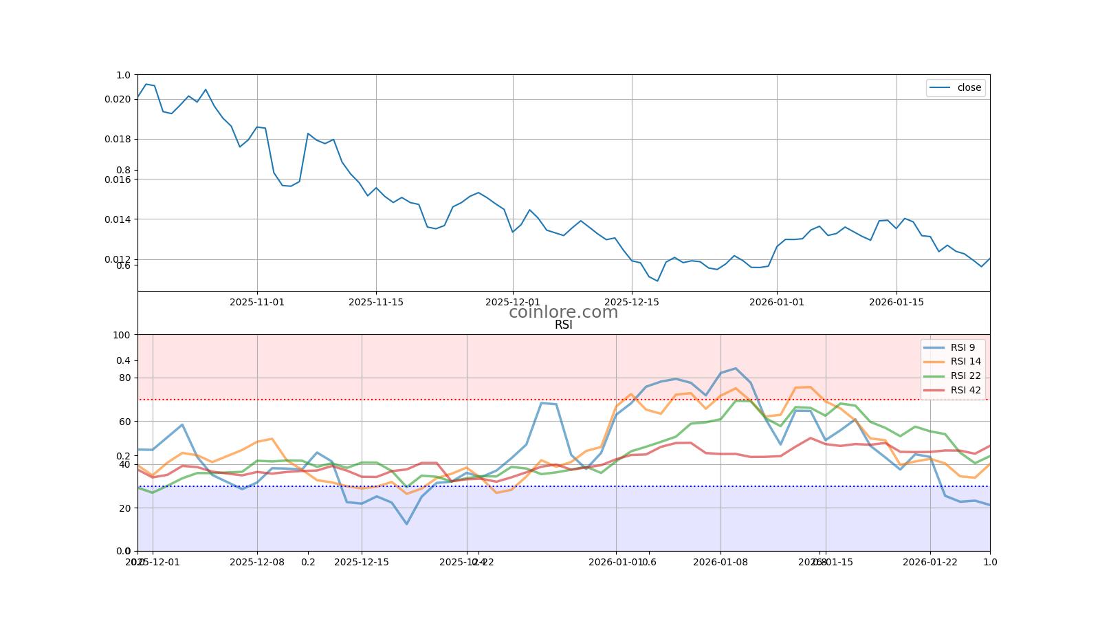 NKN RSI indicator