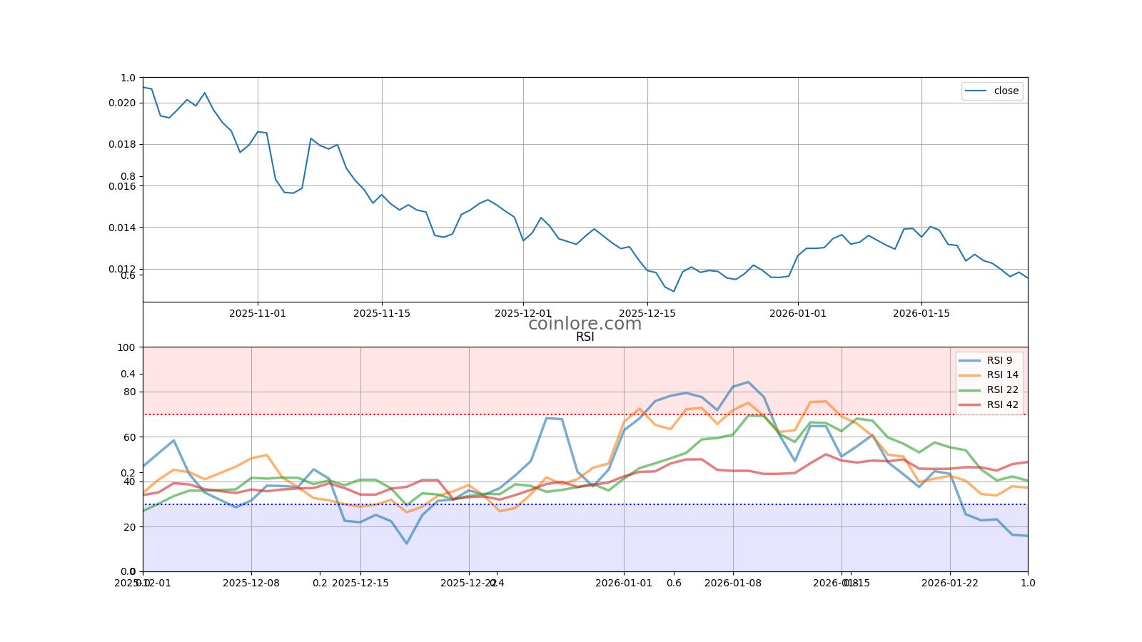 NKN RSI indicator