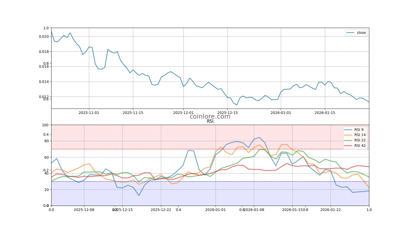 NKN RSI indicator