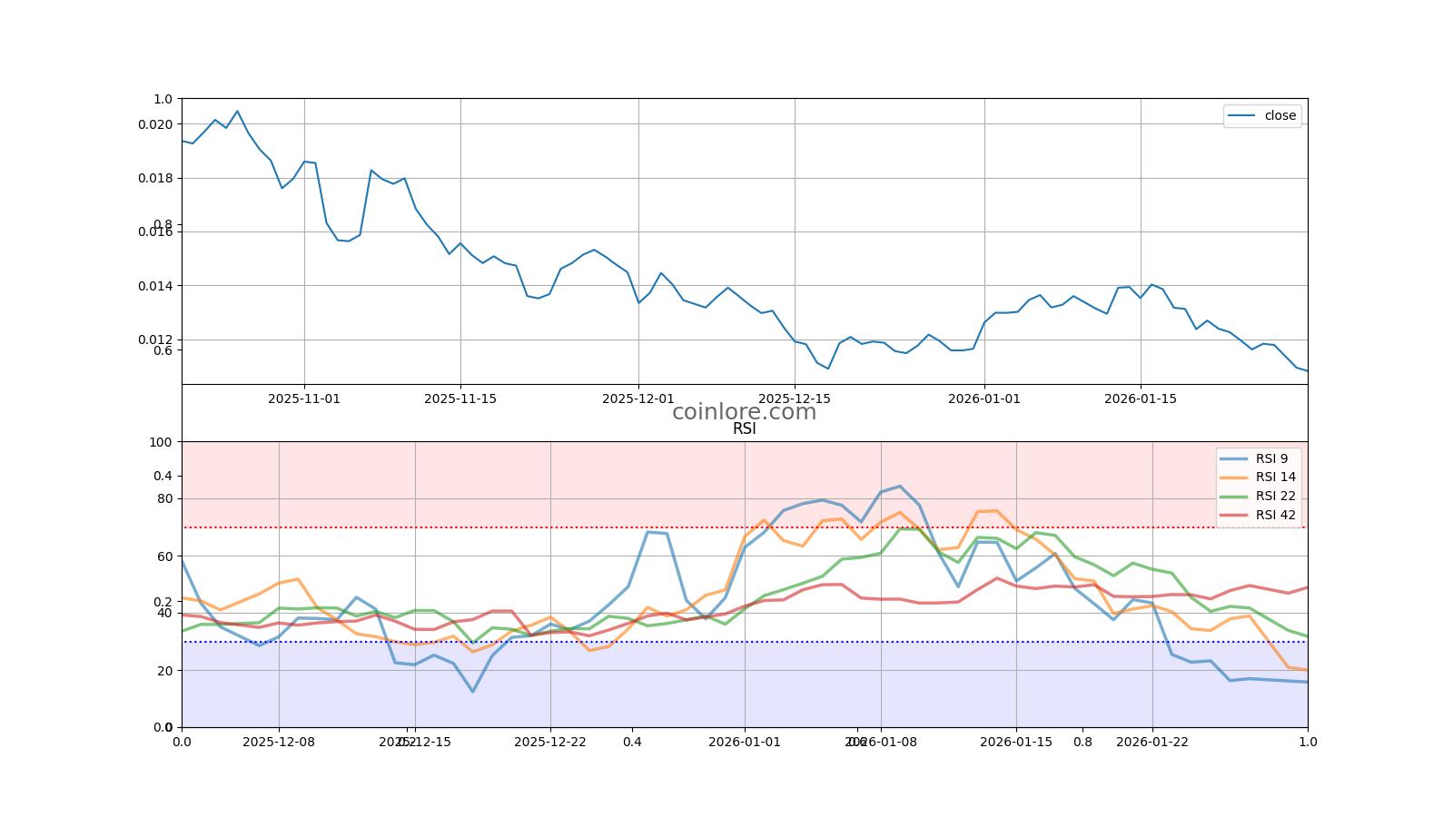NKN RSI indicator