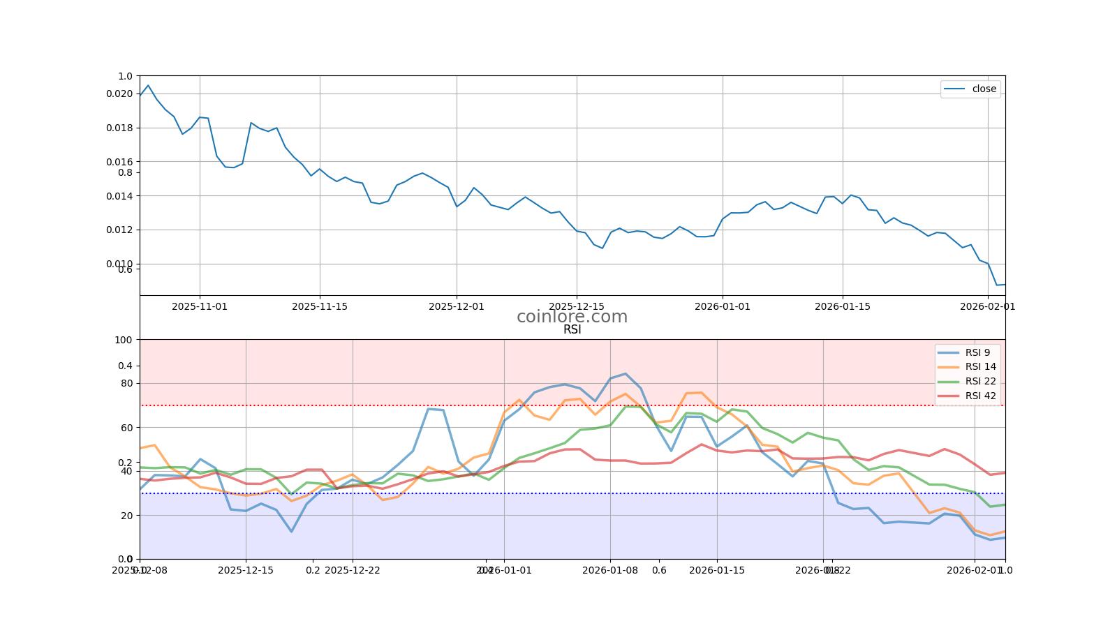 NKN RSI indicator