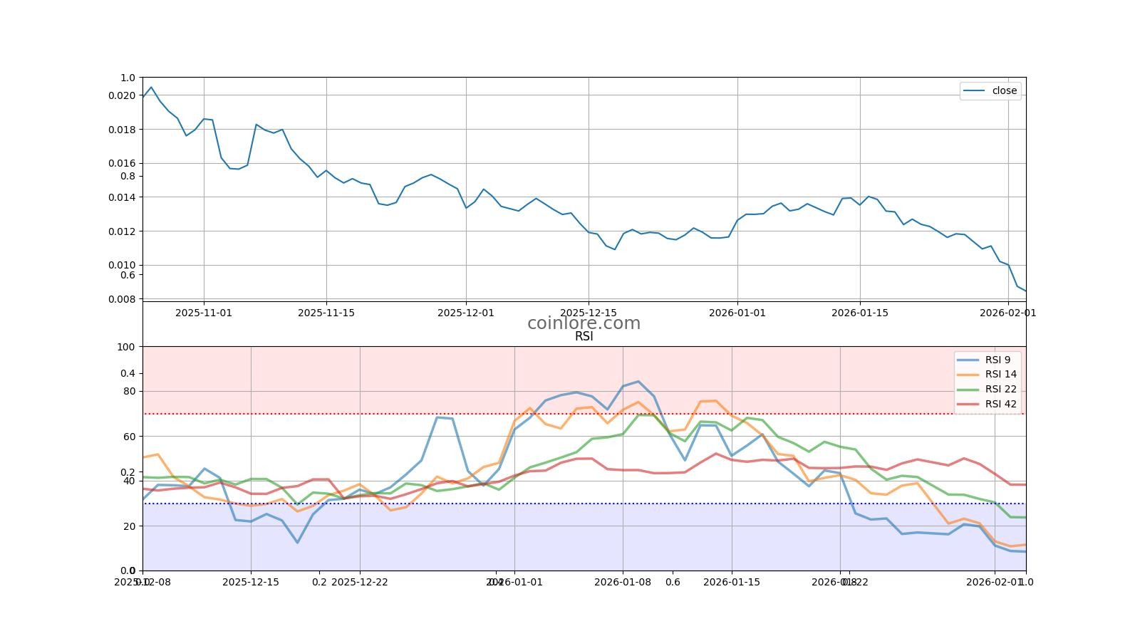 NKN RSI indicator