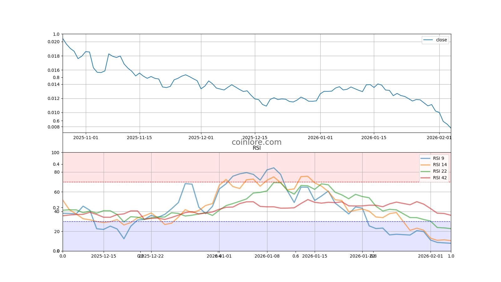 NKN RSI indicator
