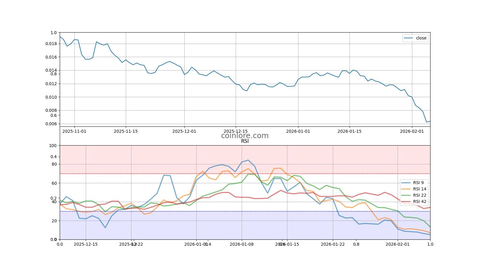 NKN RSI indicator
