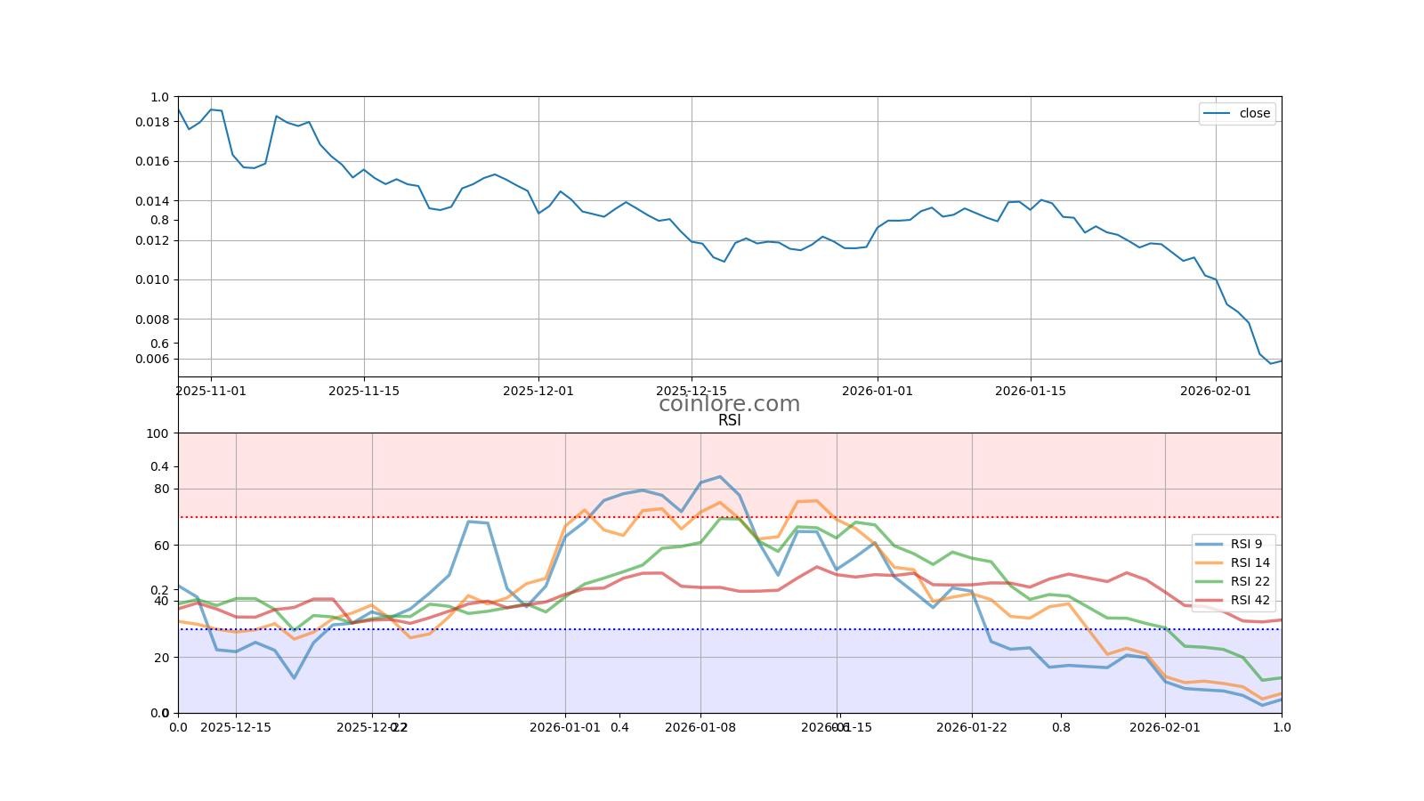 NKN RSI indicator