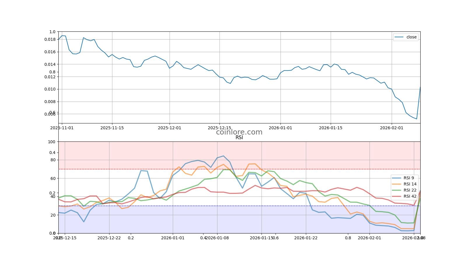 NKN RSI indicator