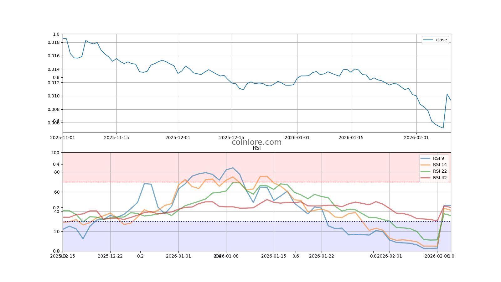 NKN RSI indicator