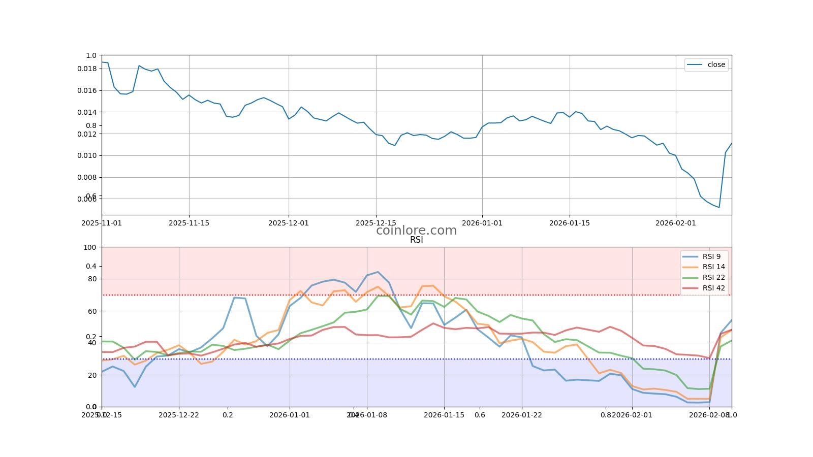 NKN RSI indicator
