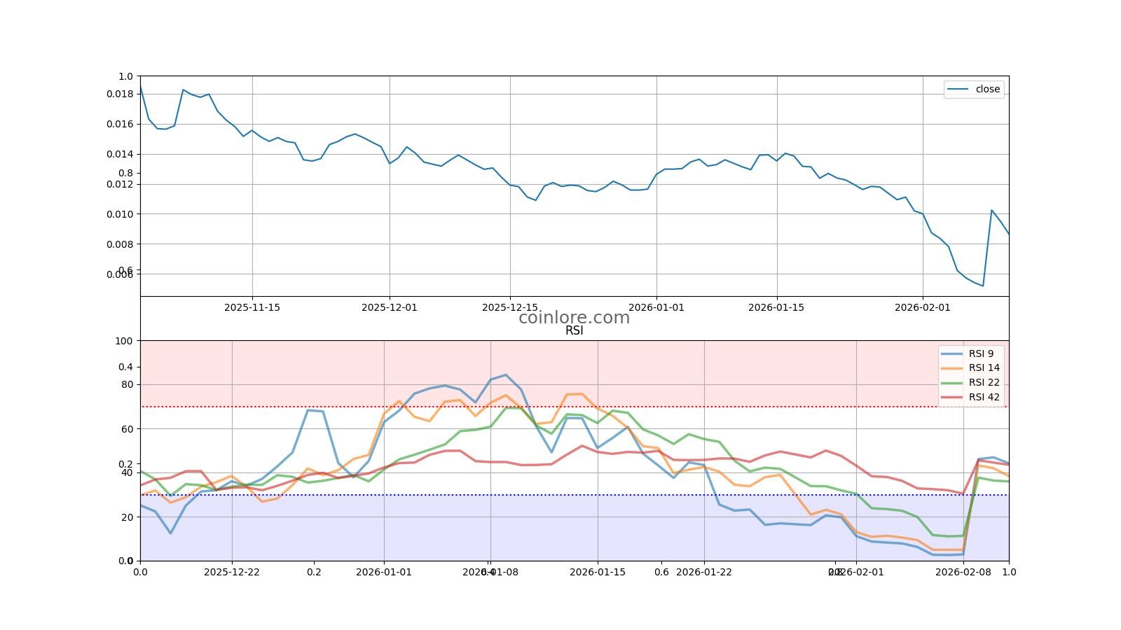 NKN RSI indicator
