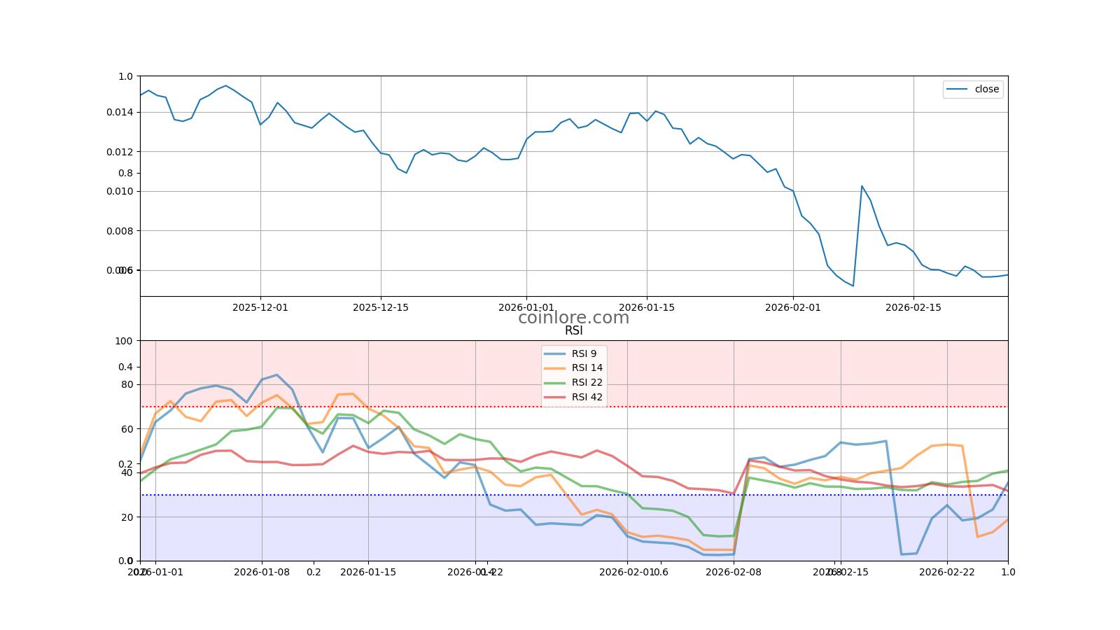 NKN RSI indicator