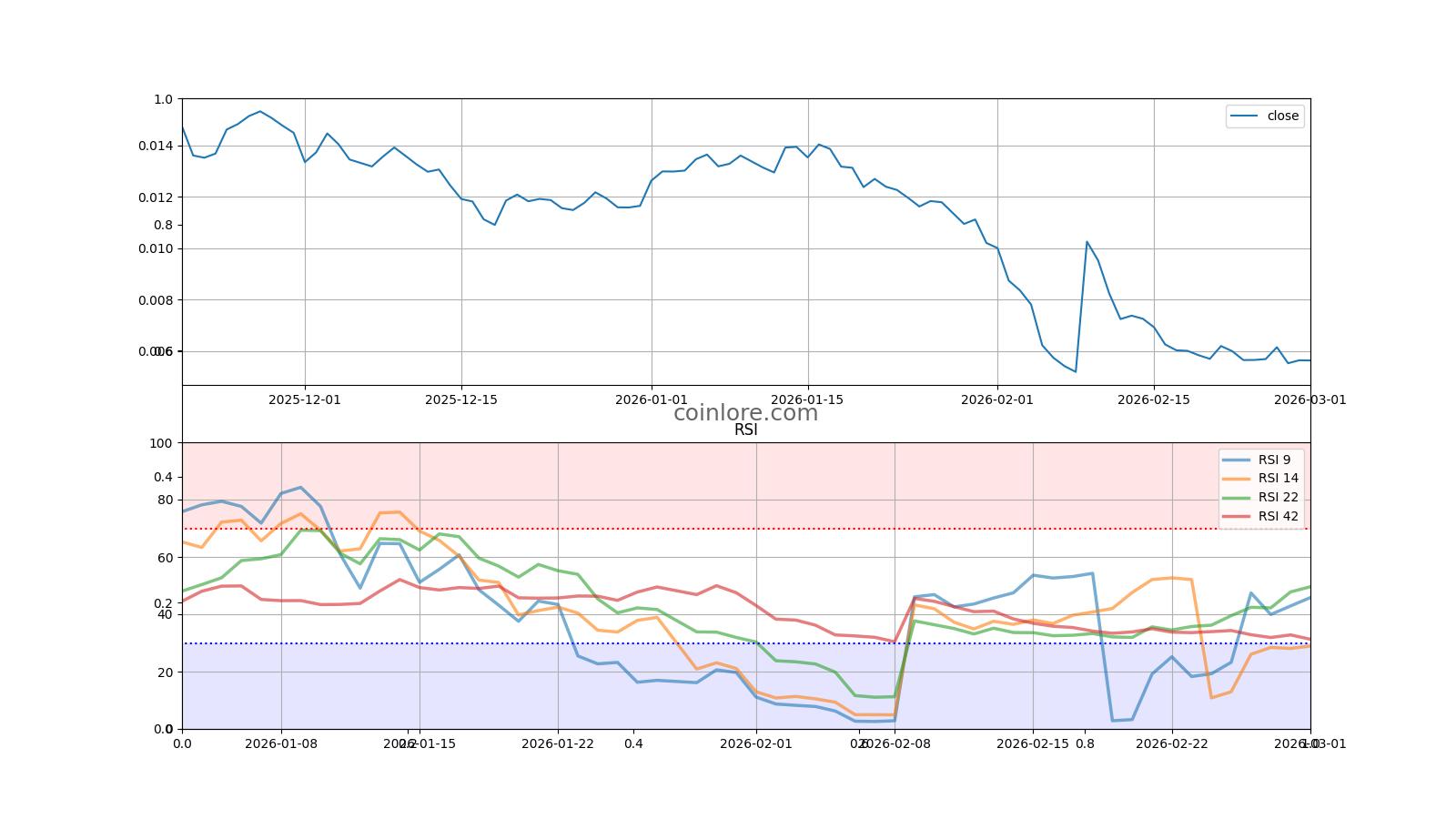 NKN RSI indicator