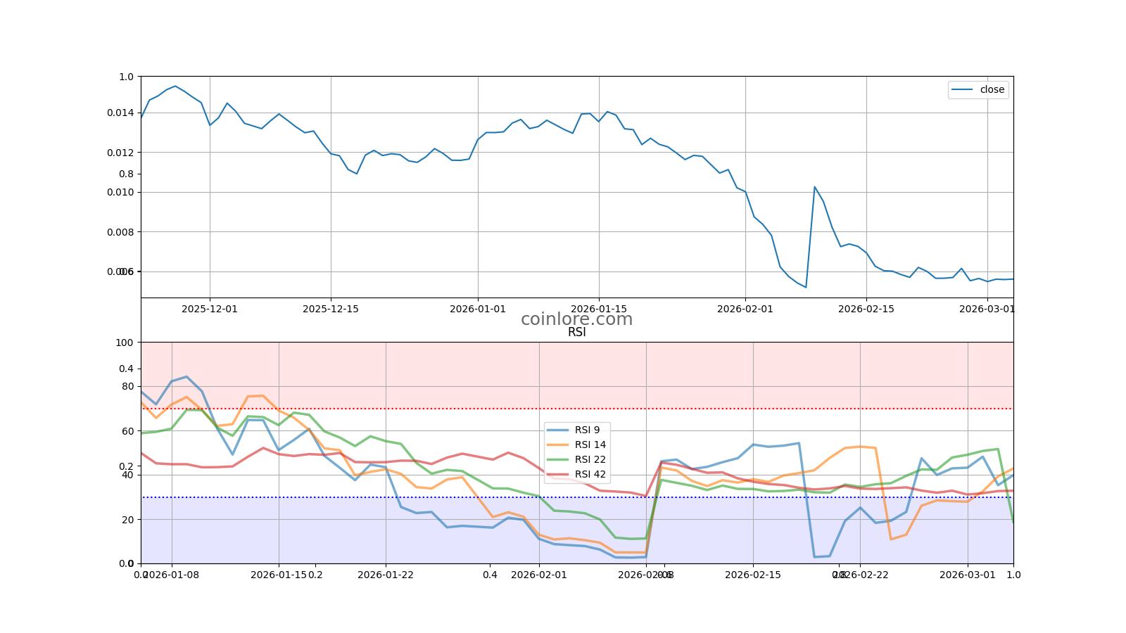NKN RSI indicator