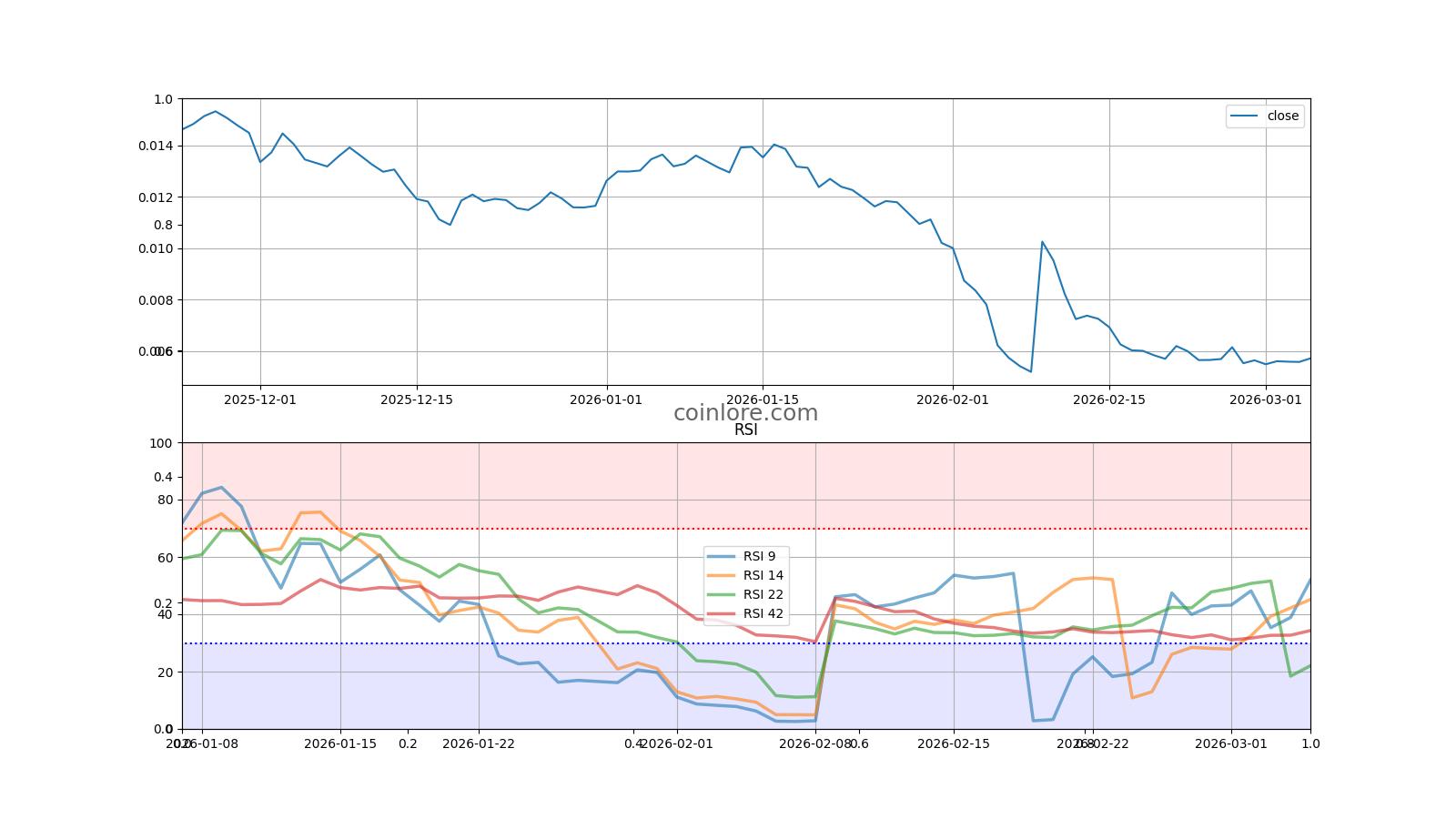 NKN RSI indicator