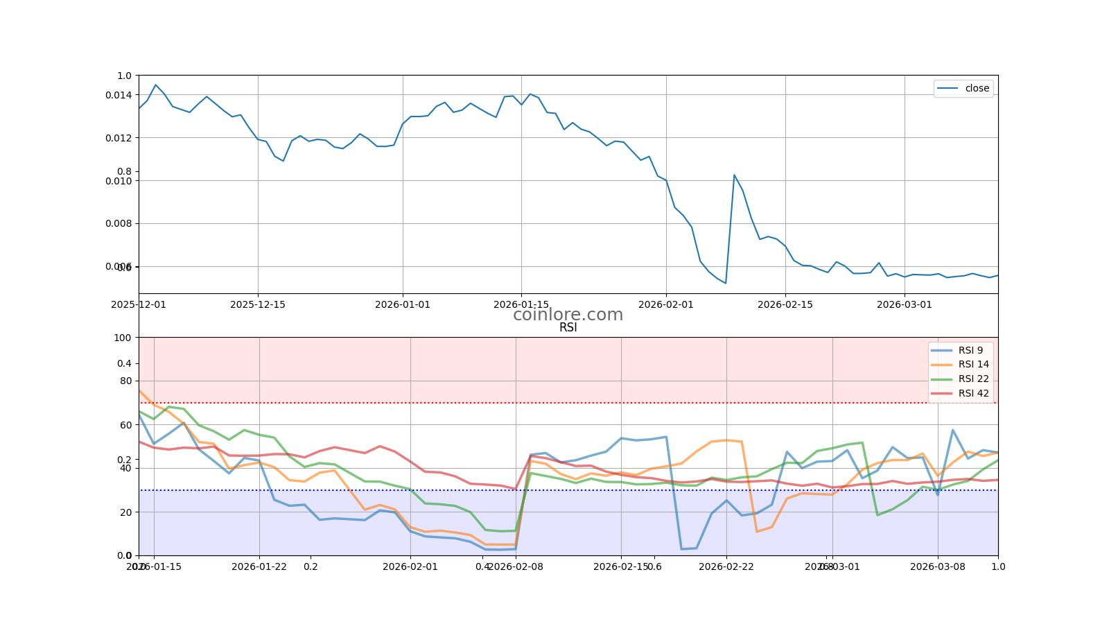 NKN RSI indicator