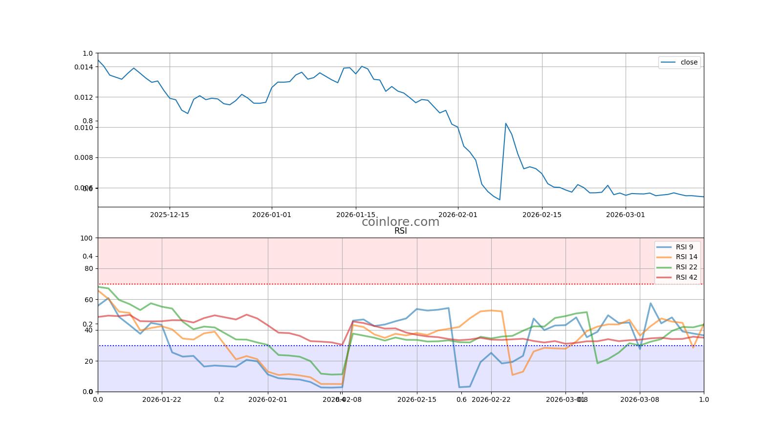NKN RSI indicator