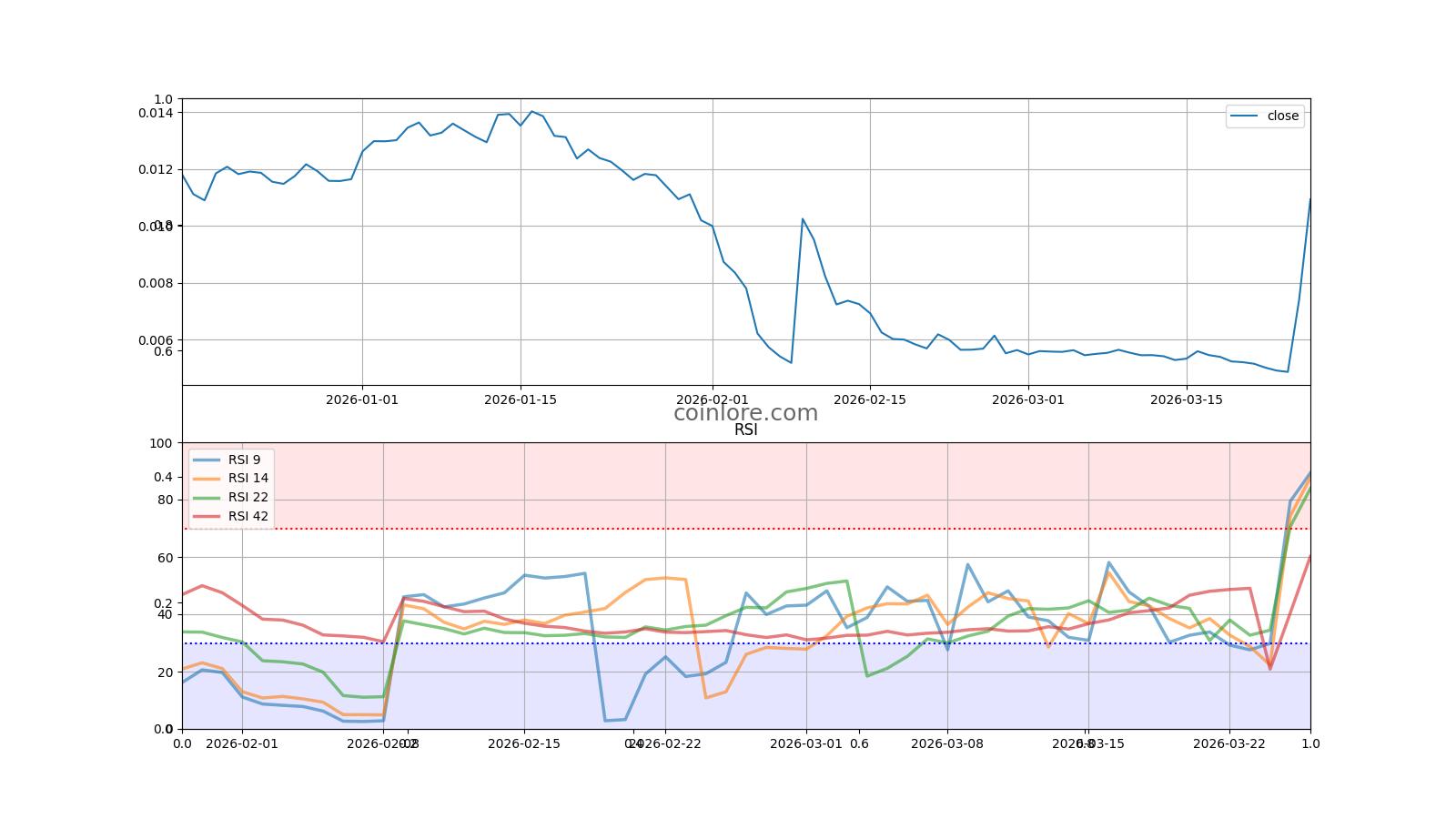NKN RSI indicator