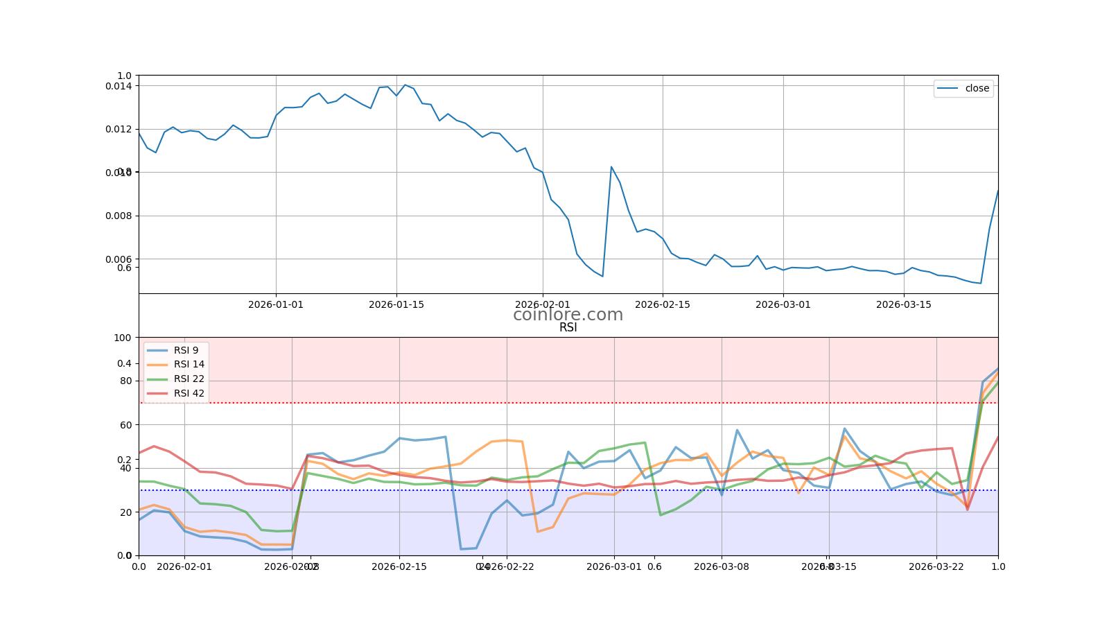 NKN RSI indicator