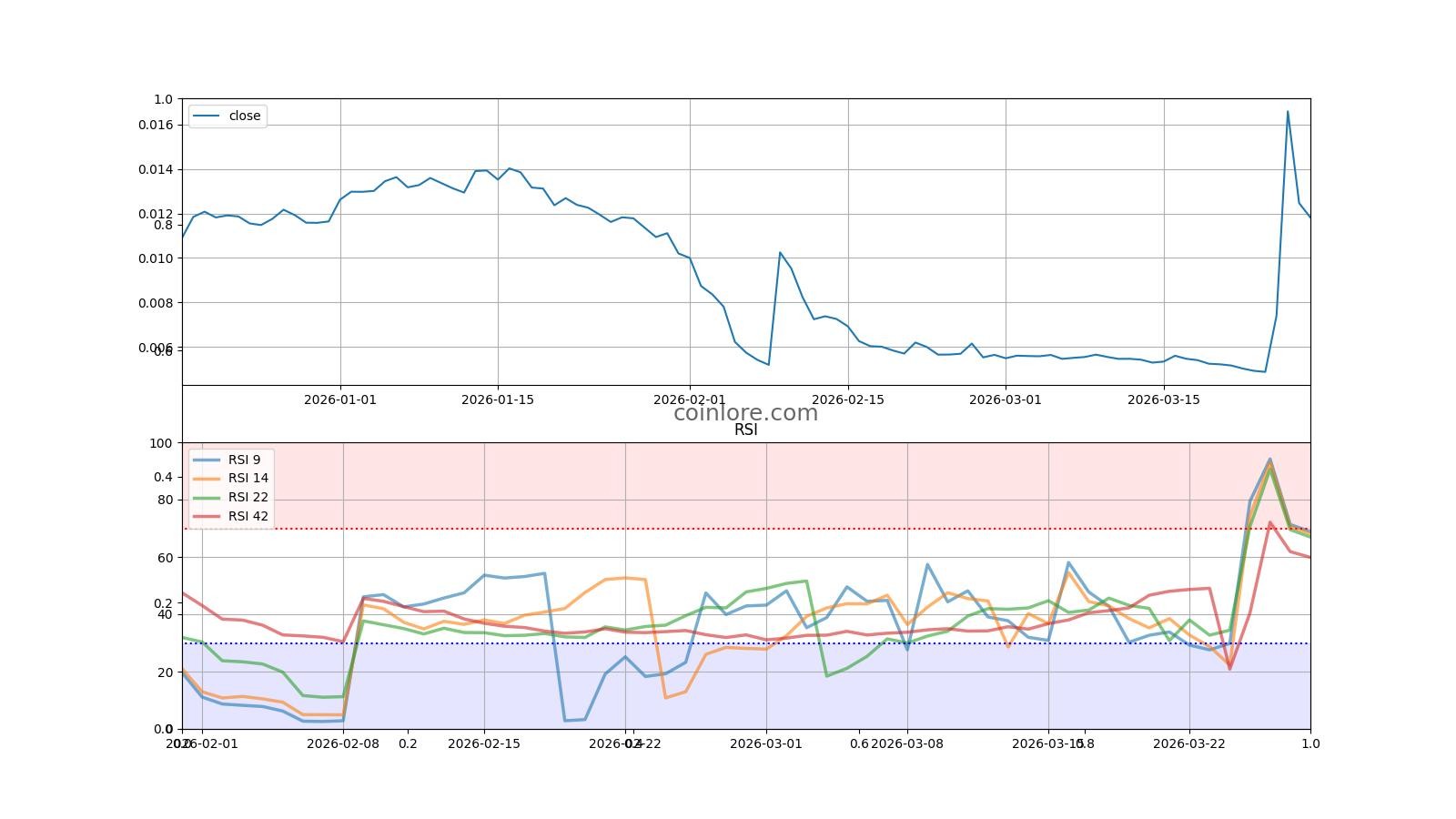NKN RSI indicator