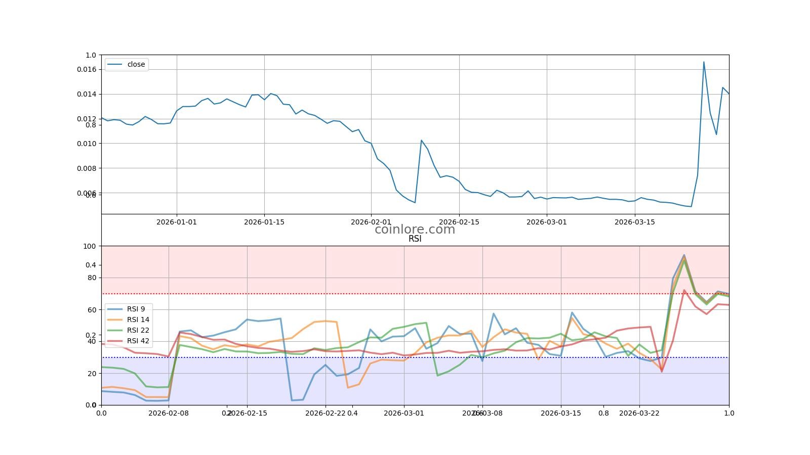 NKN RSI indicator
