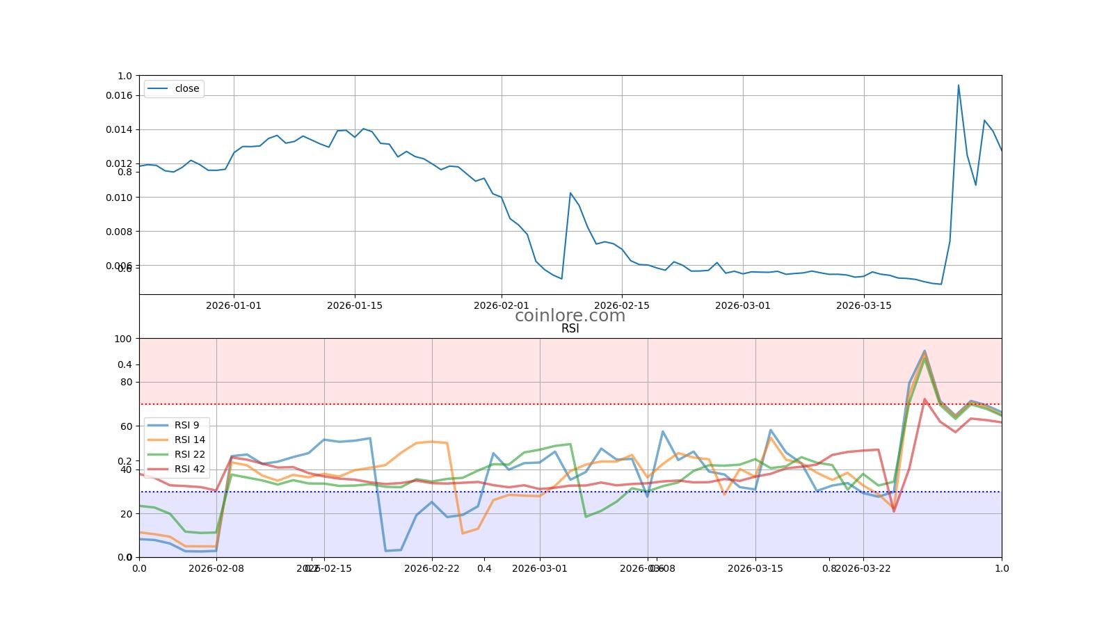 NKN RSI indicator