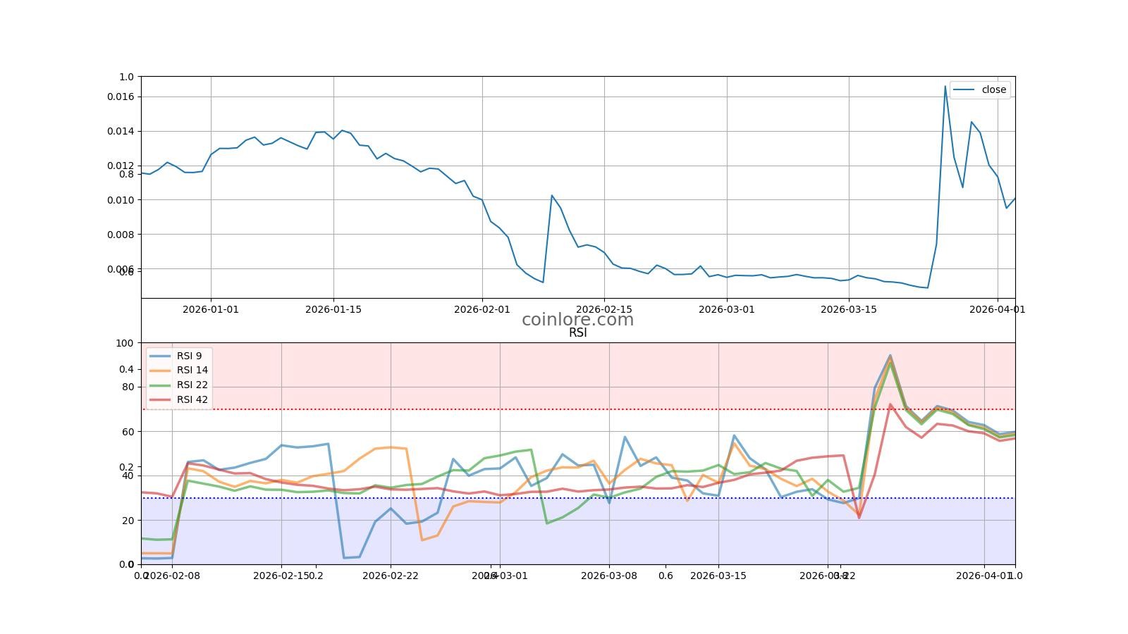 NKN RSI indicator