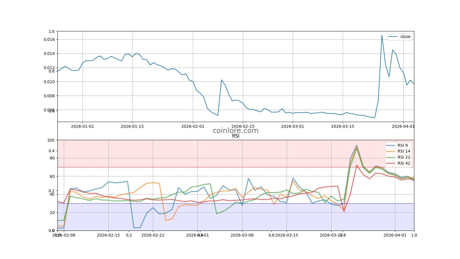 NKN RSI indicator