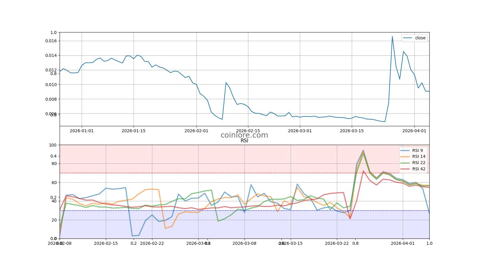 NKN RSI indicator