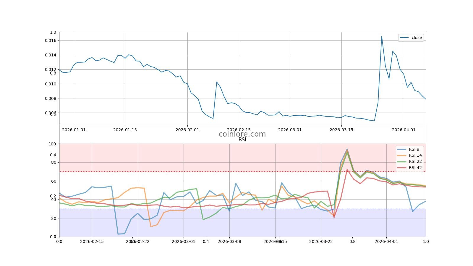 NKN RSI indicator