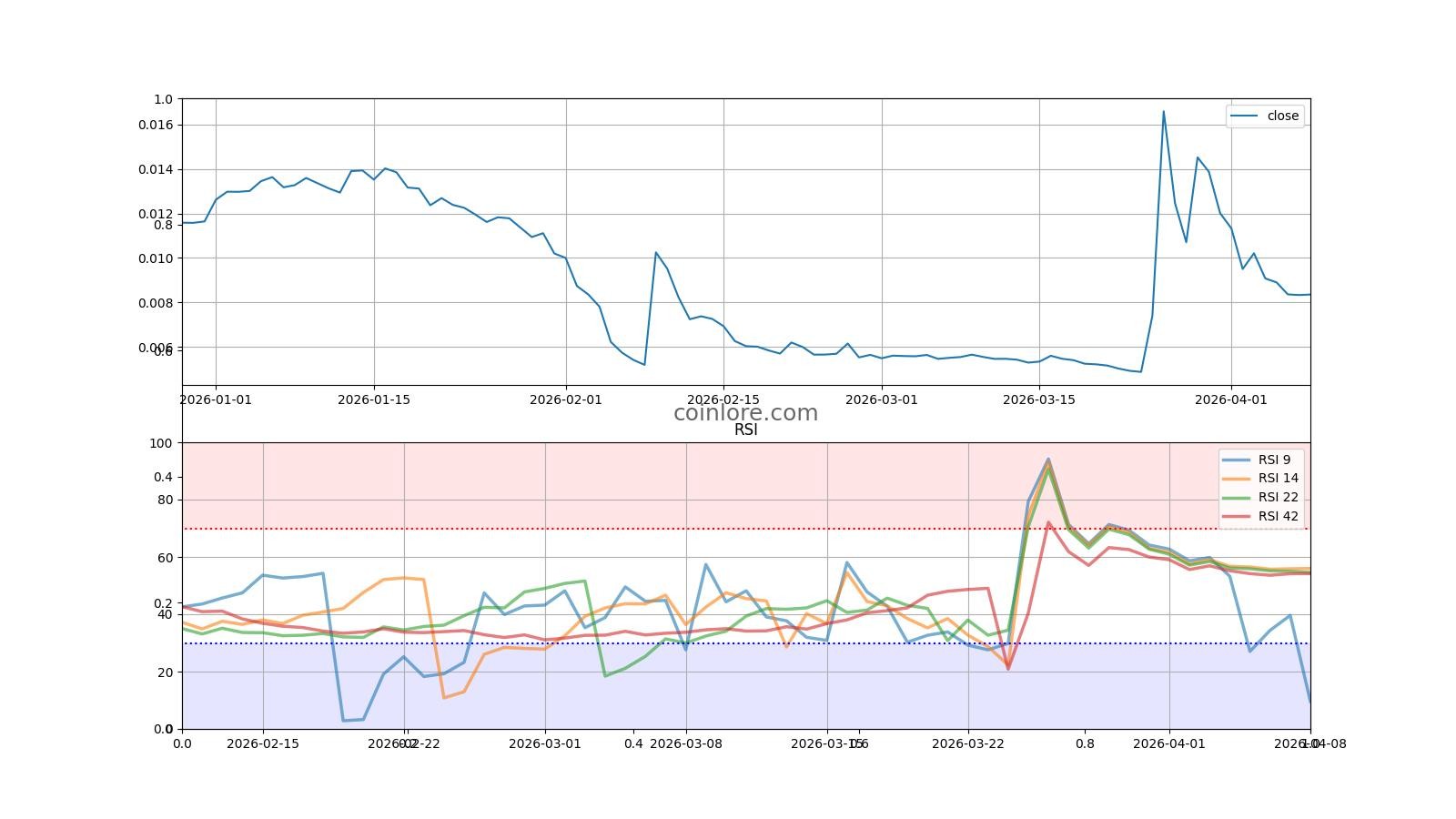 NKN RSI indicator