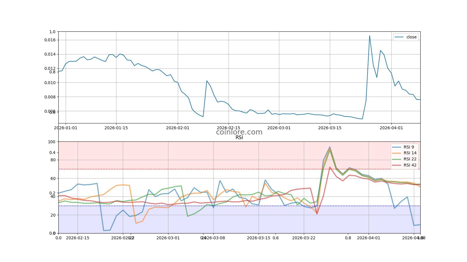 NKN RSI indicator