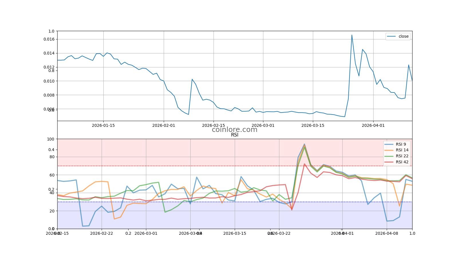 NKN RSI indicator