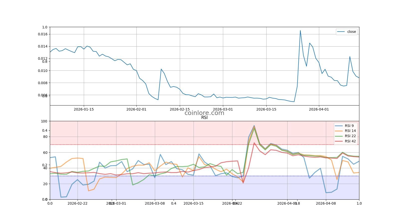 NKN RSI indicator