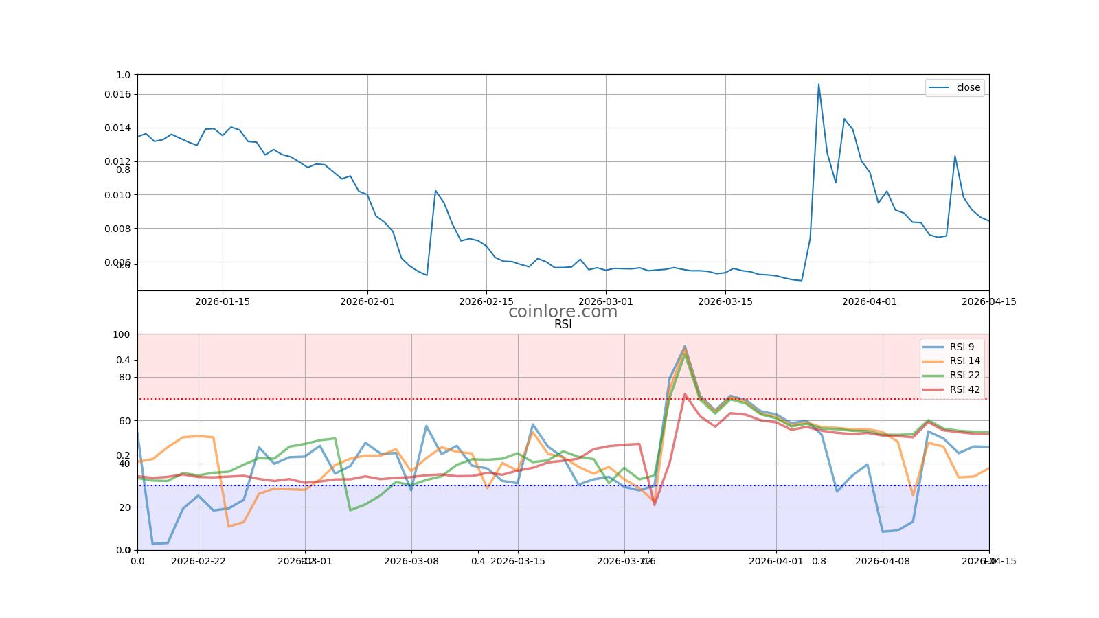 NKN RSI indicator