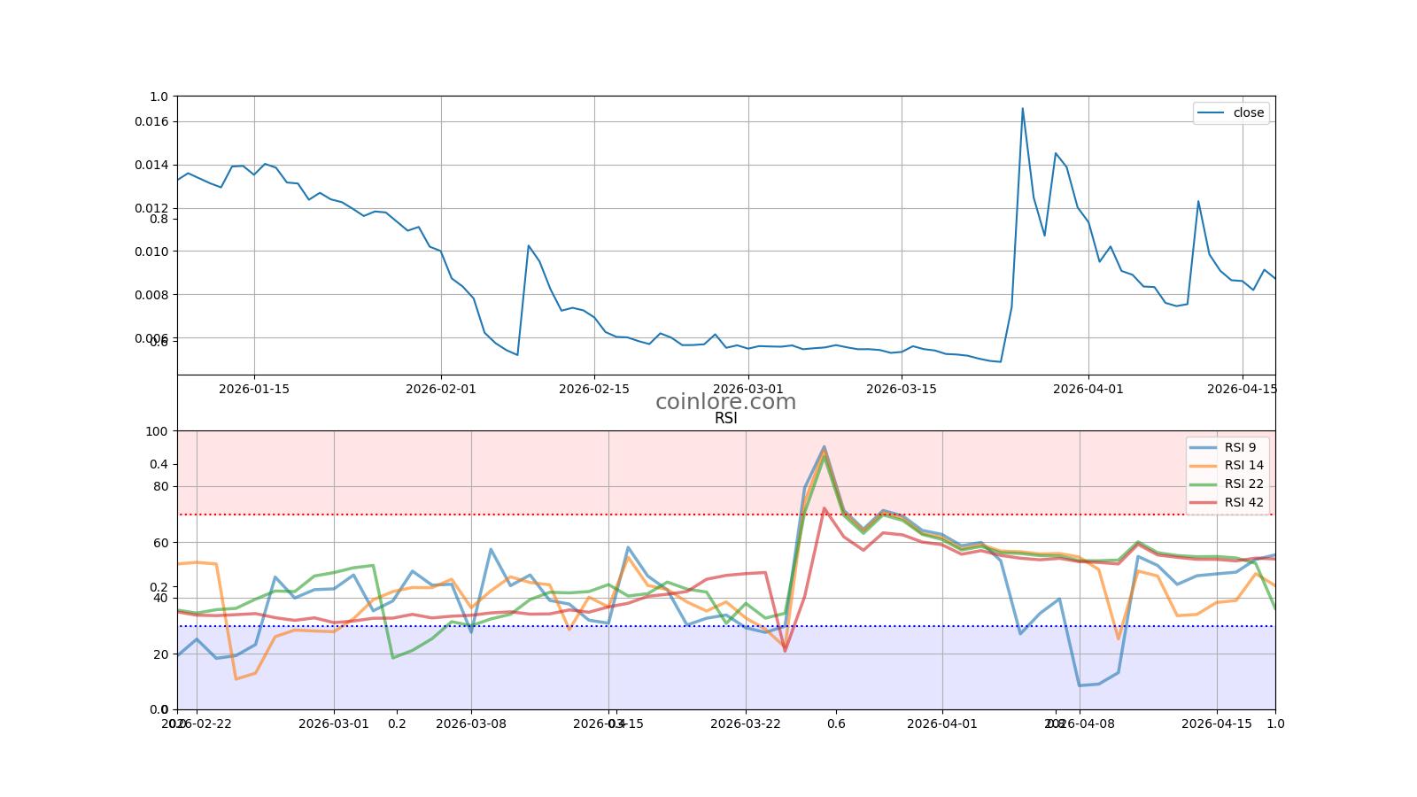 NKN RSI indicator