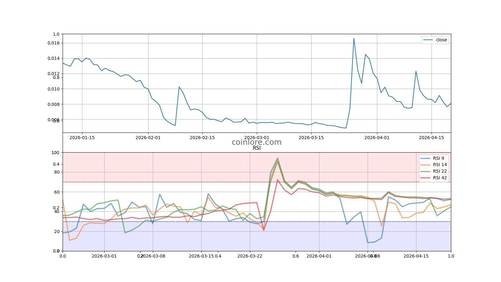 NKN RSI indicator