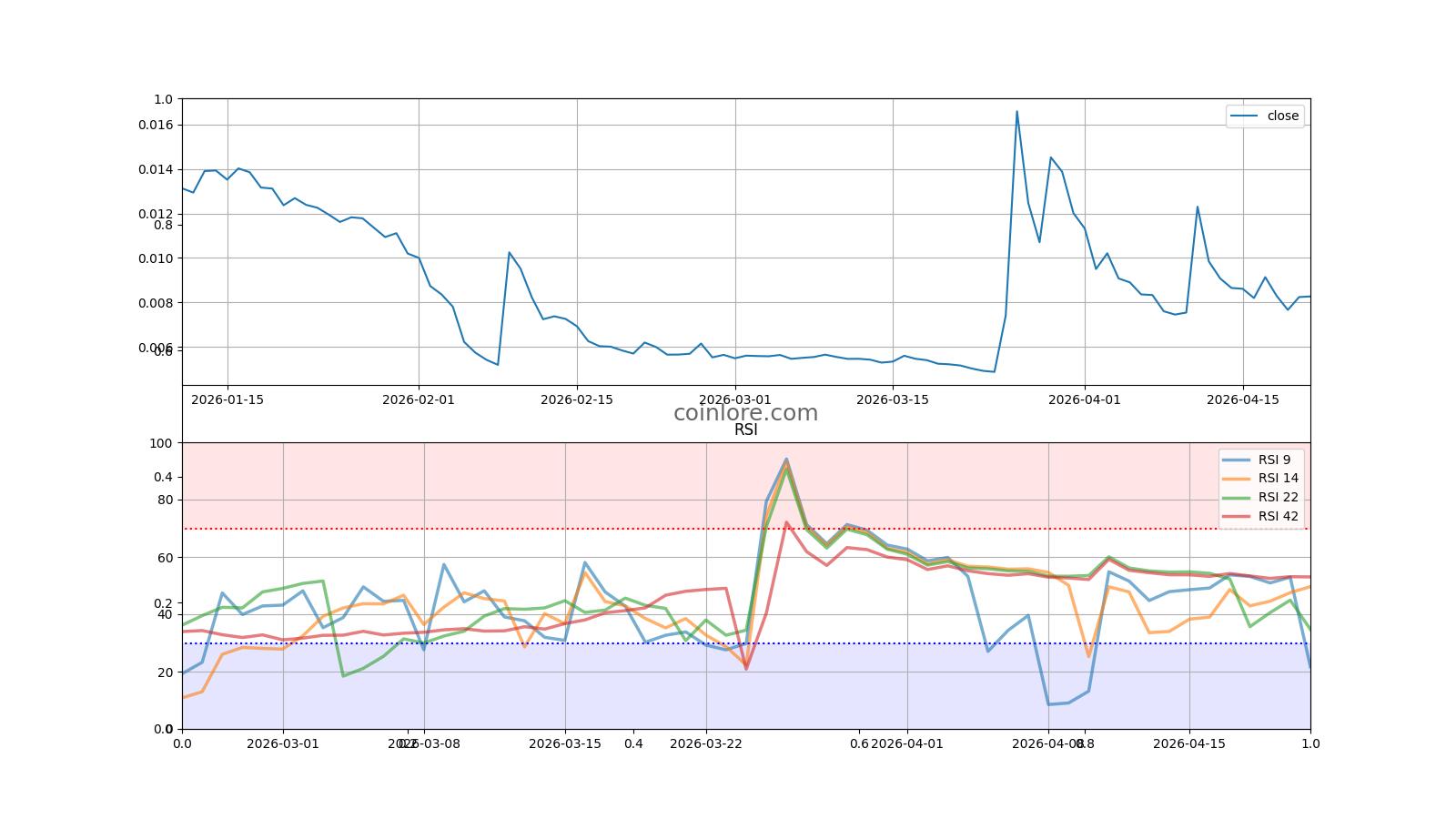 NKN RSI indicator