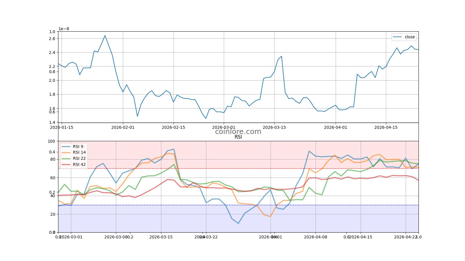 No Limit Ape RSI indicator