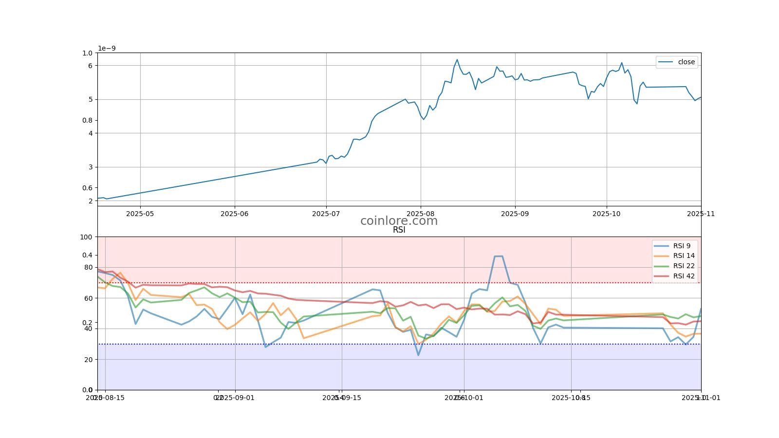 No Limit Ape RSI indicator