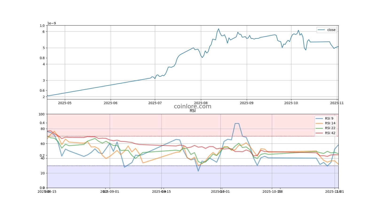 No Limit Ape RSI indicator