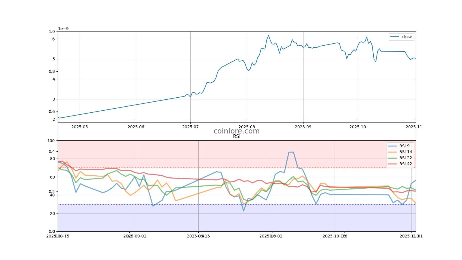 No Limit Ape RSI indicator